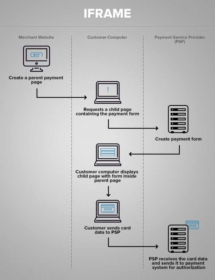 Payments Methods Implementation | BelVG Blog