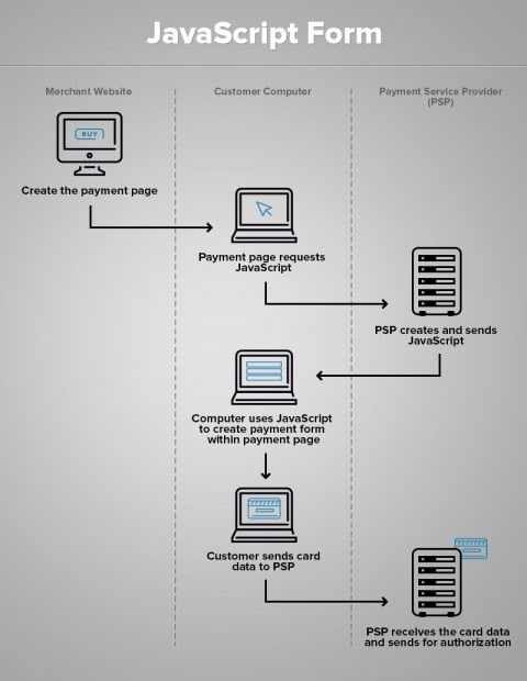 Payments Methods Implementation | BelVG Blog