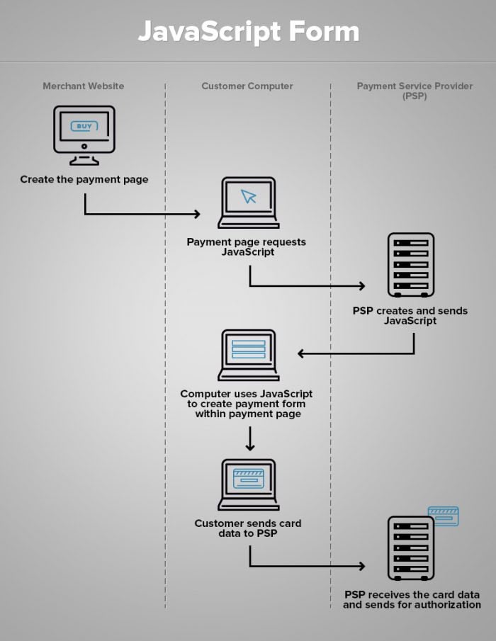 Payments Methods Implementation | BelVG Blog