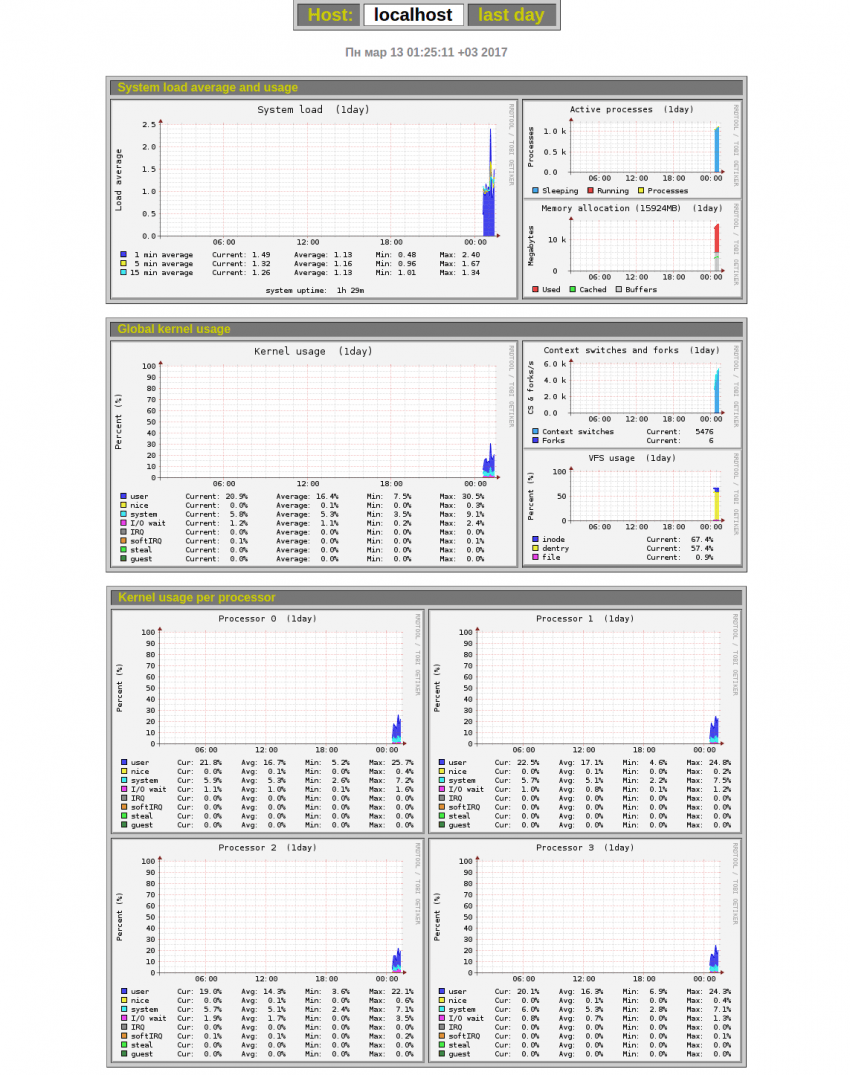 Monitorix: Monitoring Server Performance | BelVG Blog