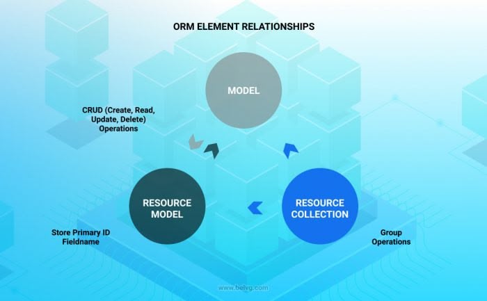 Magento 2 Database Models And Collections Belvg Blog 8302