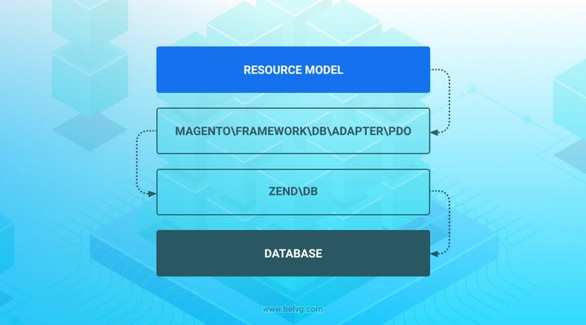 Magento 2 Database 2025: Models and Collections | BelVG Blog