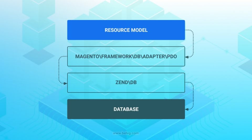 Magento 2 Database: Models & Collections | BelVG Blog