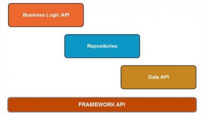 Database in Magento 2: Service Contracts | BelVG Blog