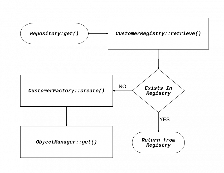 Database in Magento 2: Service Contracts | BelVG Blog