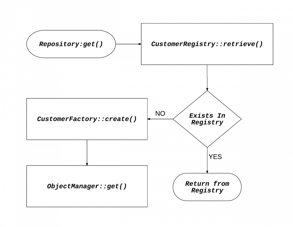 Database In Magento 2 Service Contracts Belvg Blog