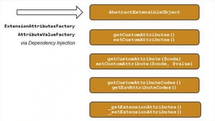 Database in Magento 2: Service Contracts | BelVG Blog