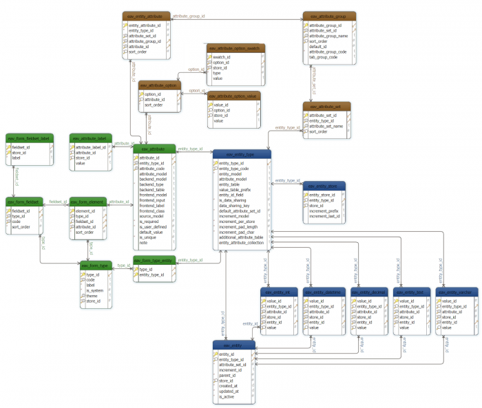 Why use EAV in Magento 2? | BelVG Blog
