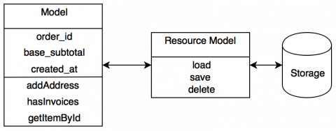 Magento 2 Database. Basic Principles | BelVG Blog