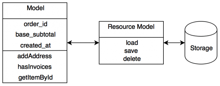 Magento 2 Database. Basic Principles | BelVG Blog