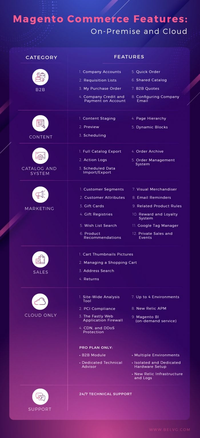 Magento Open Source vs Commerce: feature comparison | BelVG Blog