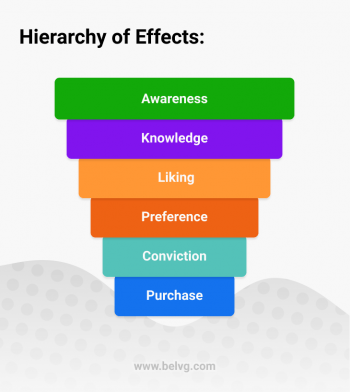 AIDA and Hierarchy of Effects Model to Use in 2025 | BelVG Blog