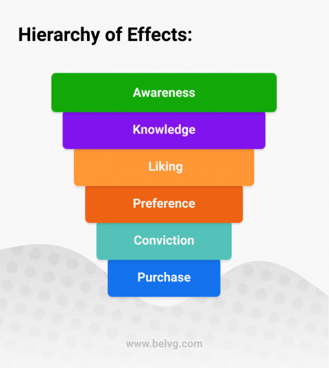 AIDA and Hierarchy of Effects Model to Use in 2025 | BelVG Blog