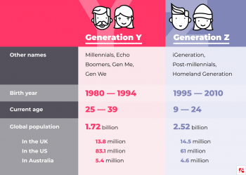 Generation Y vs Z - How Do They Shop Online? | BelVG Blog