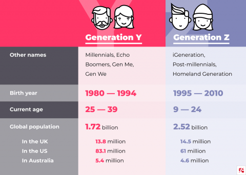 Generation Y vs Z - How Do They Shop Online? | BelVG Blog