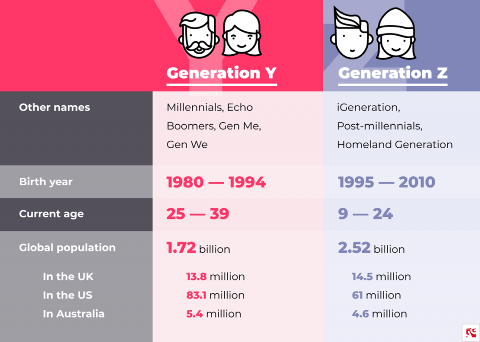 Generation Y vs Z - How Do They Shop Online? | BelVG Blog