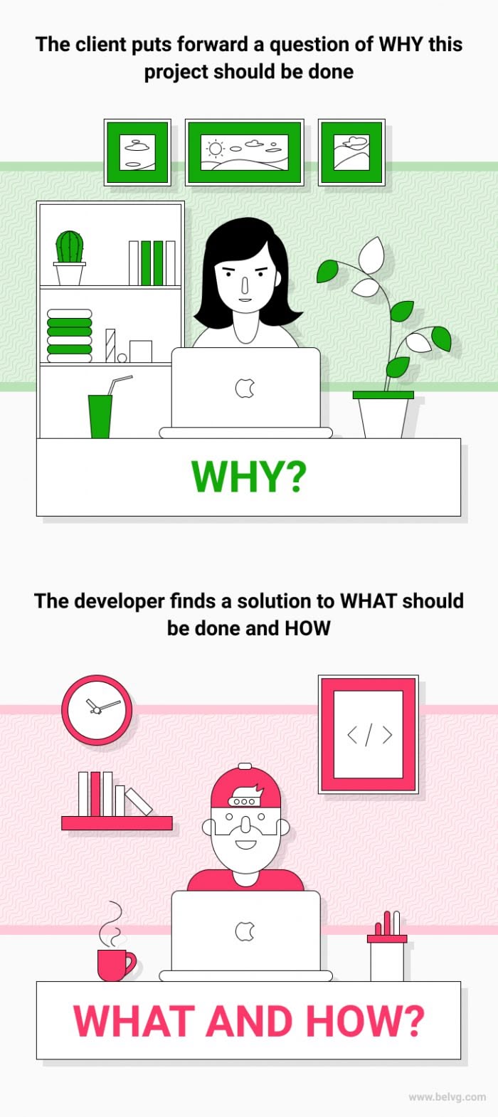 Process of Web Development: Steps & Goals | BelVG Blog