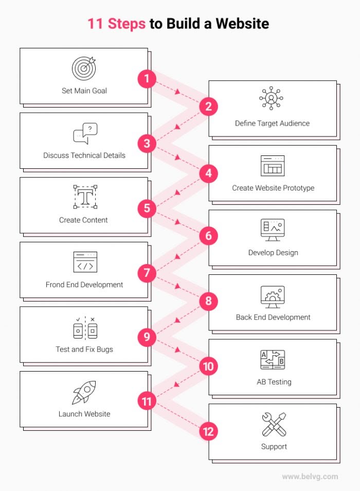 Process of Web Development: Steps & Goals | BelVG Blog