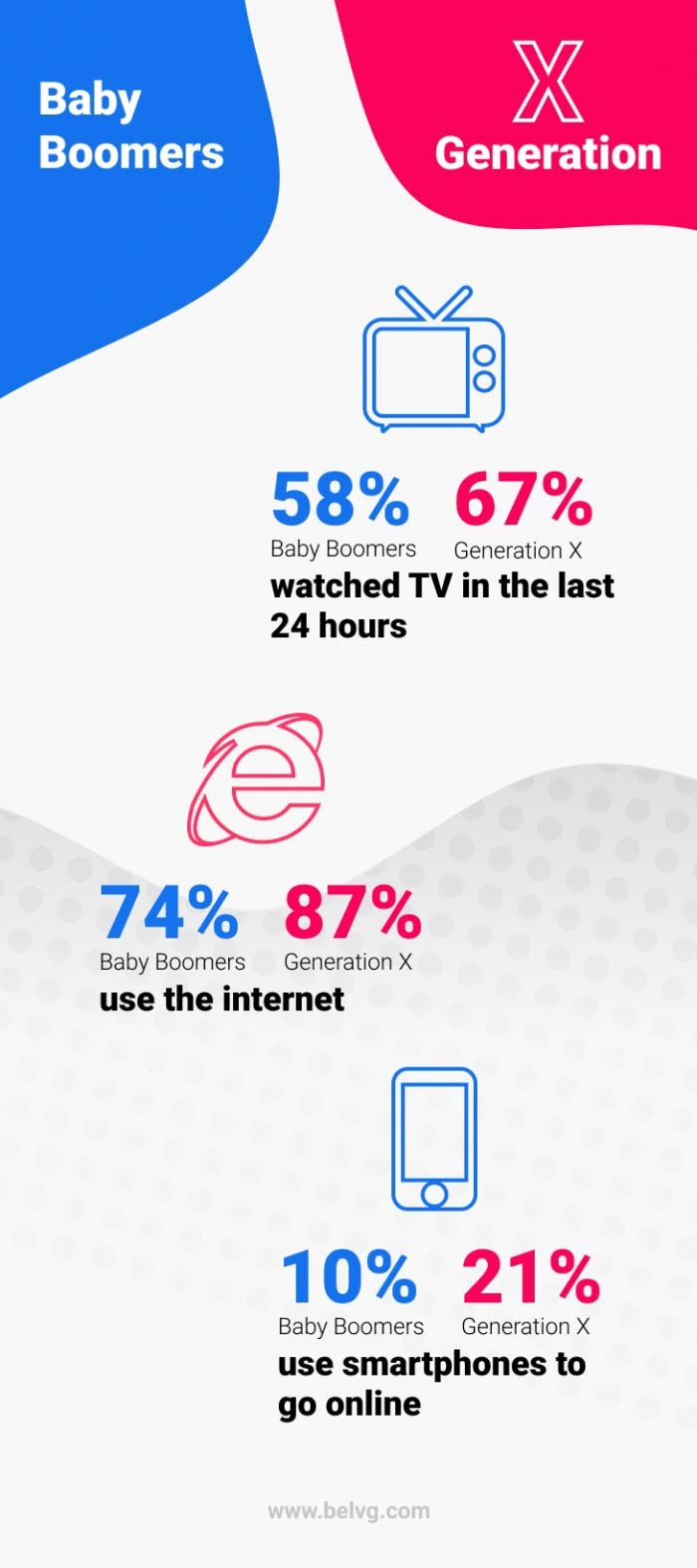 How to Market to Baby Boomers & Generation X | BelVG Blog