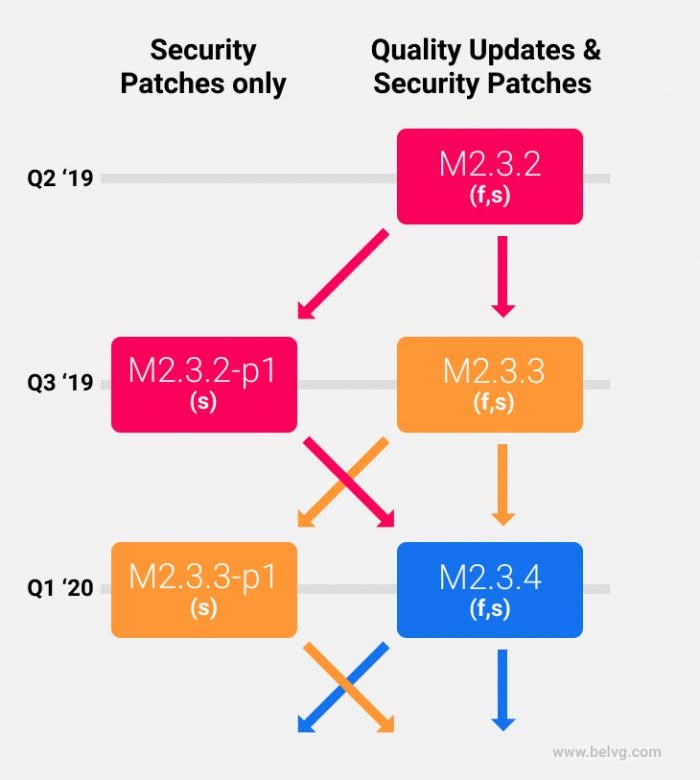 Security Patch For Magento Commerce And Open Source 232 P1 Belvg Blog