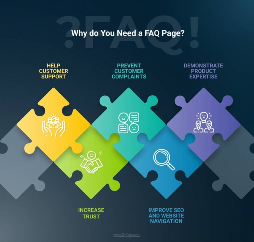 How to Create FAQ Page & Best FAQ Examples | BelVG Blog