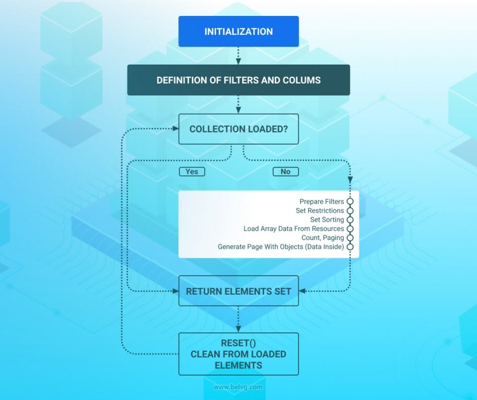 Magento 2 Database 2025: Models and Collections | BelVG Blog