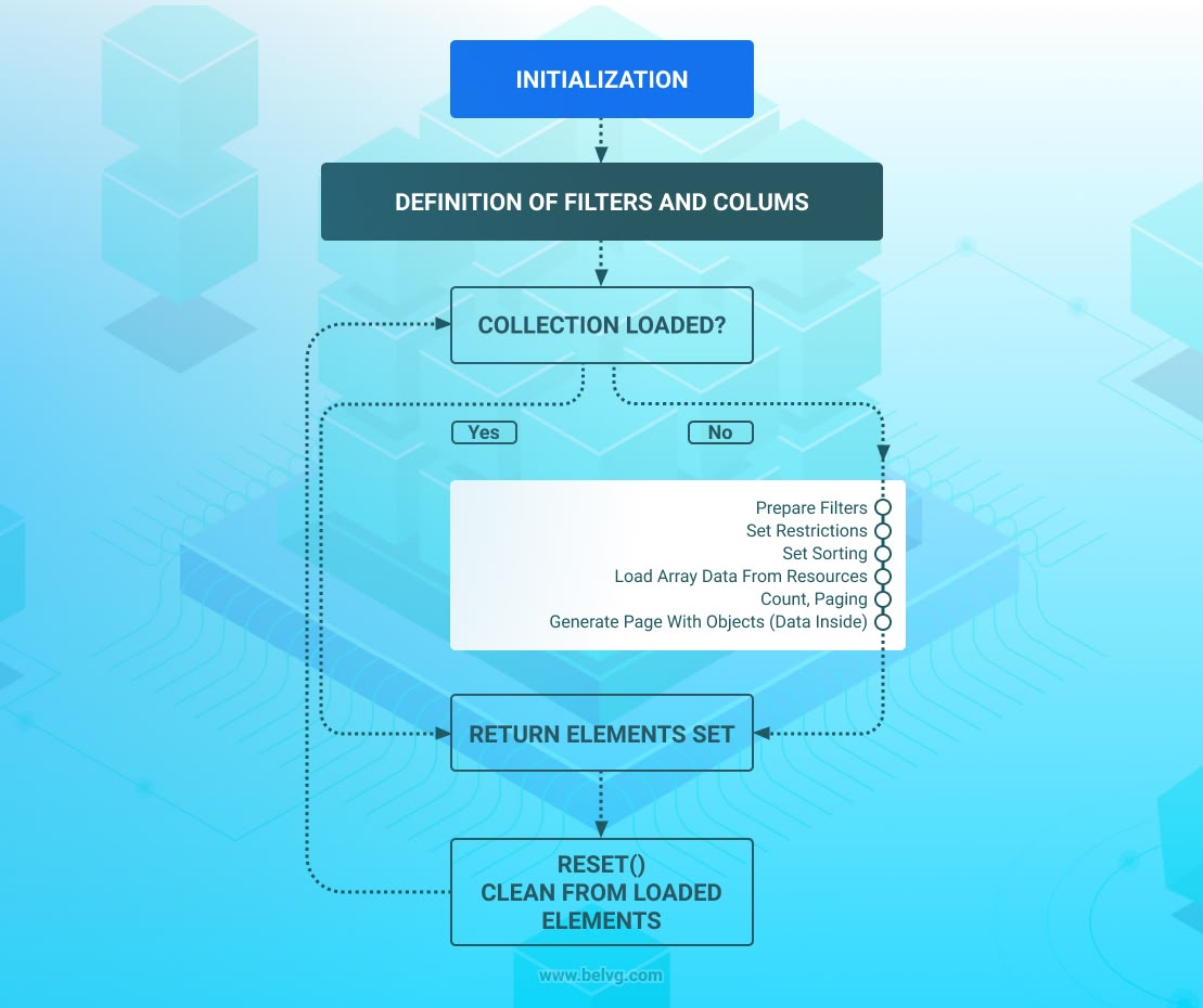 Magento 2 Database Models And Collections Belvg Blog