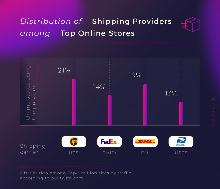Different Shipping Methods & Carriers: Ecommerce | BelVG Blog