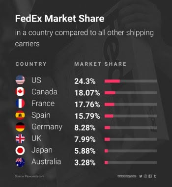 Different Shipping Methods & Carriers: Ecommerce | BelVG Blog