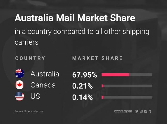 Different Shipping Methods & Carriers: Ecommerce | BelVG Blog