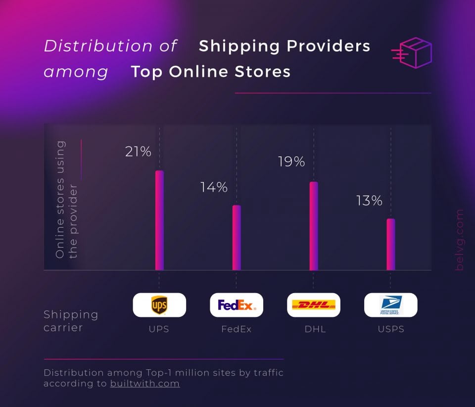 Different Shipping Methods & Carriers: Ecommerce | BelVG Blog
