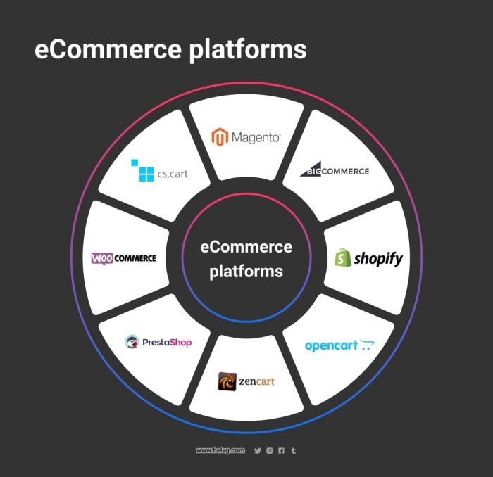 How to Build an Ecommerce Website from Scratch | BelVG Blog