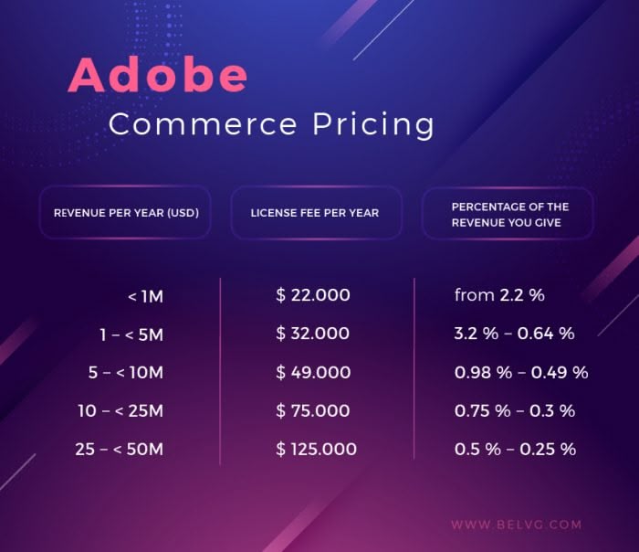 Magento Open Source vs Commerce: feature comparison | BelVG Blog